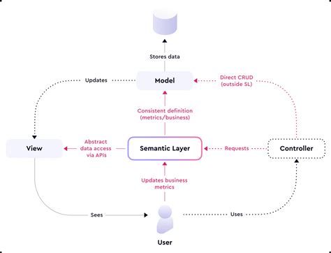 Exploring The Semantic Layer Through The Lens Of Mvc Cube Blog