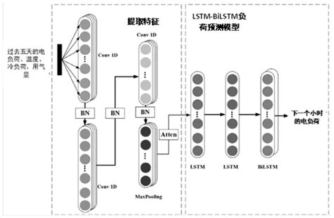 Comprehensive Energy System Short Term Load Prediction Method Based On
