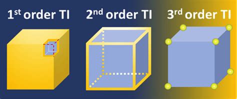 Schematic Of The Topologically Protected States In 3d Topological