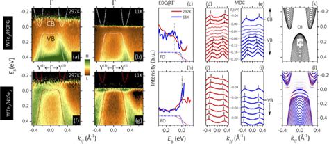 A And B Arpes Band Mapping Of Wte 2 Mlhopg At A 297 K And