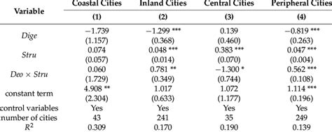 Regional Heterogeneity Regression Results Download Scientific Diagram