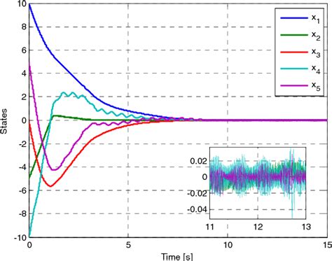 figure 1 from higher order sliding mode based finite time order zeroing