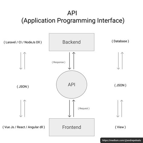 cara membuat api crud menggunakan laravel andrepelealu by andre