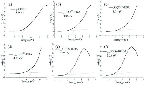Tauc Plots Graphs For P Gqds A 25 Gqd Ipa Eda B 50 Gqd Ipa Eda