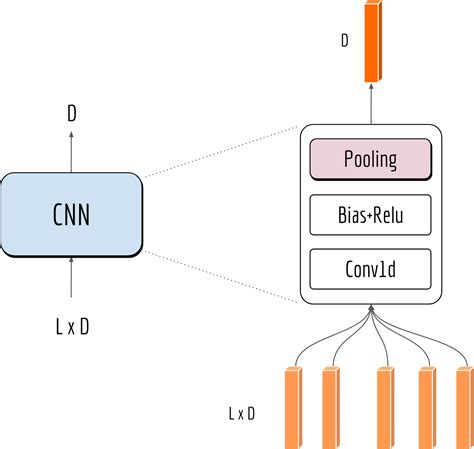 Sequence Encoding Blocks You Must Know Besides RNN LSTM In Tensorflow Han Xiao Tech Blog