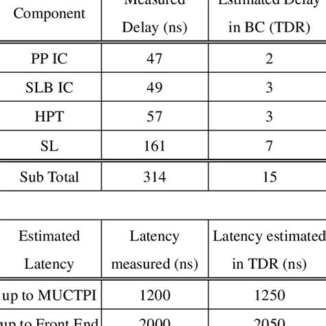 Latency Measurements Download Table