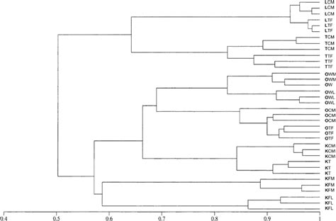 Upgma Dendrogram Constructed From The Similarity Matching Data Download Scientific Diagram