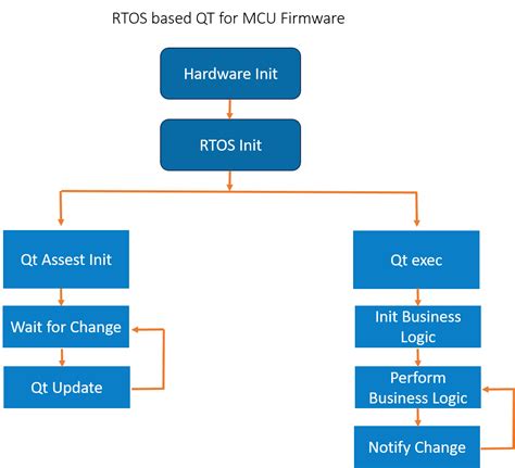 Qt For Mcu Application Development On Bare Metal And Rtos