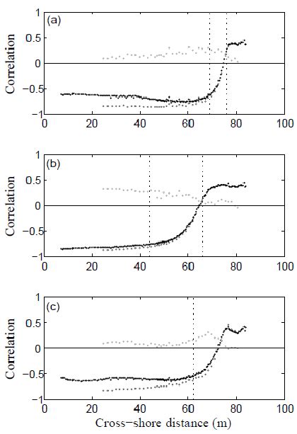 correlations r at τ 0 between the short wave envelope and the