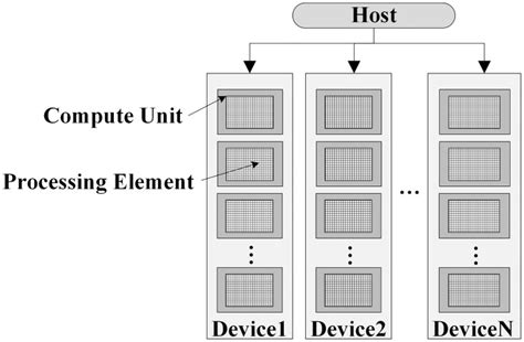 A Parallel Canny Edge Detection Algorithm Based On Opencl Acceleration
