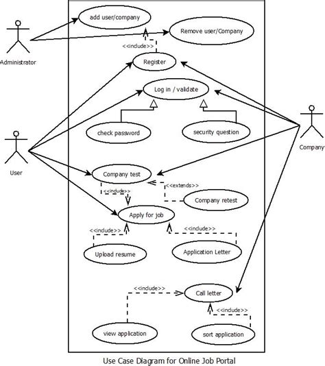 Computer Engineering Made Easy SEM COMP MU UML Diagrams Online Job Portal For OOSE Practicals
