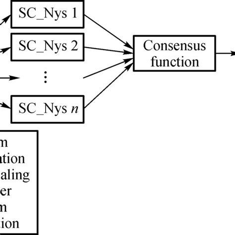 Framework Of Spectral Clustering Ensemble Download Scientific Diagram