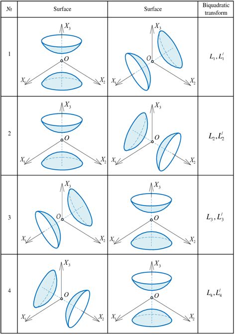 Biquadratic Plane Transformations Generated By Binary Mapping Of Two