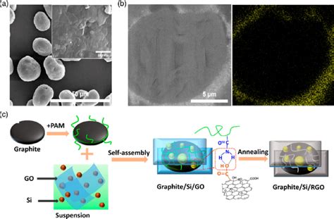 A The Sem Image Of The Sicgraphite Composite And B The Energy