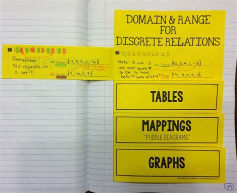 Domain And Range Foldable With Multiple Representations For Algebra 1 Unit On Functions And