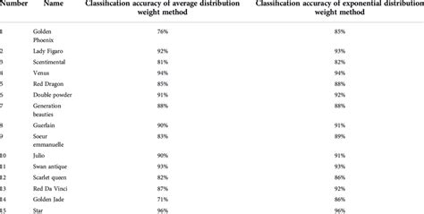 Classification Accuracy Of 3d Chinese Rose Models Download