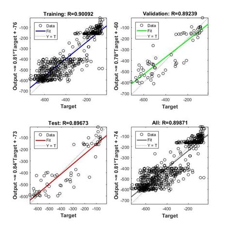 Training Validation And Test Of The Ann Model For Estimating The