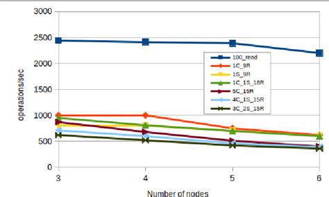 Figure 1 From A New Adaptive Causal Consistency Approach In Edge Computing Environment