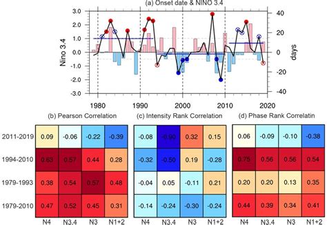 A Time Series Of Scssm Onset Date Anomalies And The Djf Niño3 4 Index