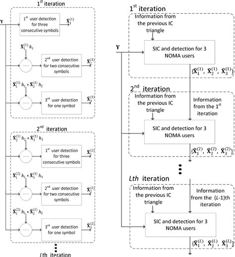 Figure 3 From Performance Of Non Orthogonal Multiple Access With A Novel Asynchronous