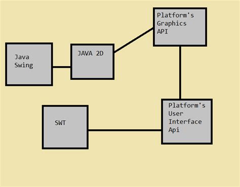 Java 2d Faster Swt Or Java2d Stack Overflow