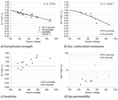 Relative Properties Of Non Vibrated Concrete Vs Excess Voidage Beams