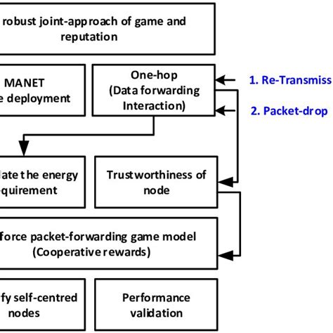 Block Based Architectural Overview Of The Formulated Approach Download Scientific Diagram