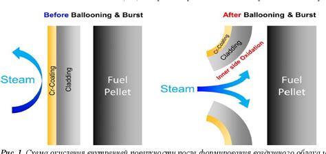 Figure 1 From Calculation Of Nuclear Fuel Cladding Internal Coating Thickness For Emergency