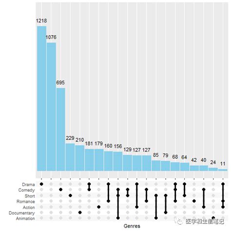 韦恩图进阶!ggupset版upset Plot 腾讯云开发者社区 腾讯云 韦恩图进阶!ggupset版upset Plot 腾讯云开发者社区 腾讯云