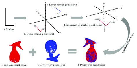 Process Of Point Cloud Alignment The Marker Point Clouds Are Obtained