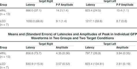 Means And Standard Errors Of Latencies And Peak To Peak Amplitudes Of Download Table