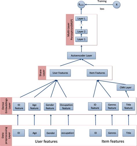 Figure 1 From Deep Auto Encoder Model With Convolutional Text Networks