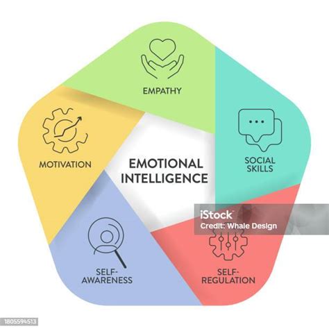 감성 지능 아이콘 벡터가 있는 프레임워크 다이어그램 차트 인포그래픽 배너에는 공감 동기 부여 사회적 기술 자기 조절 및 자기 인식이 있습니다 감정 감사에 대한 스톡 벡터