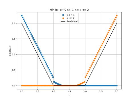 enh optimize slsqp return lagrange multipliers · issue 14394 · scipy scipy · github