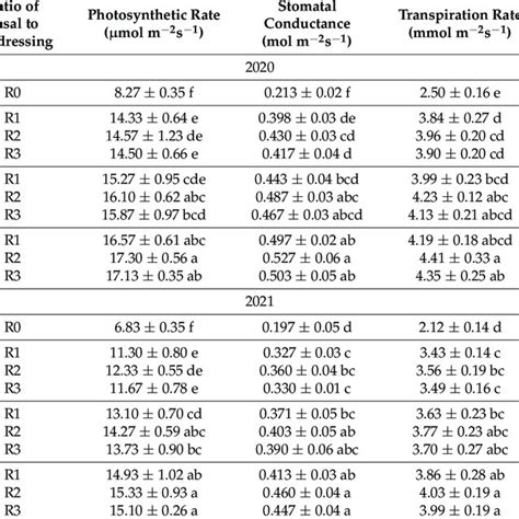 Effects Of Nitrogen Application Method On Photosynthetic Download