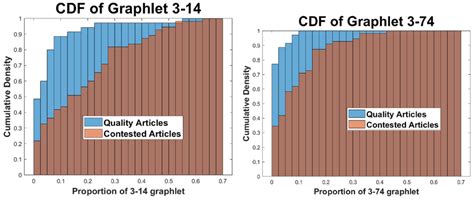 cumulative distributions of graphlets 3 14 and 3 74 within quality and