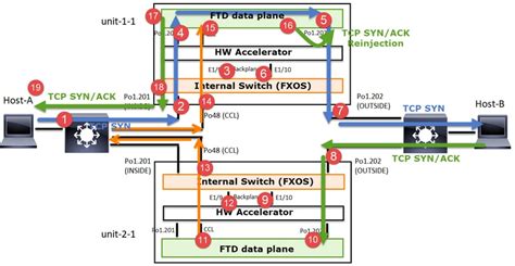 Troubleshoot Firepower Threat Defense Ftd Cluster Cisco