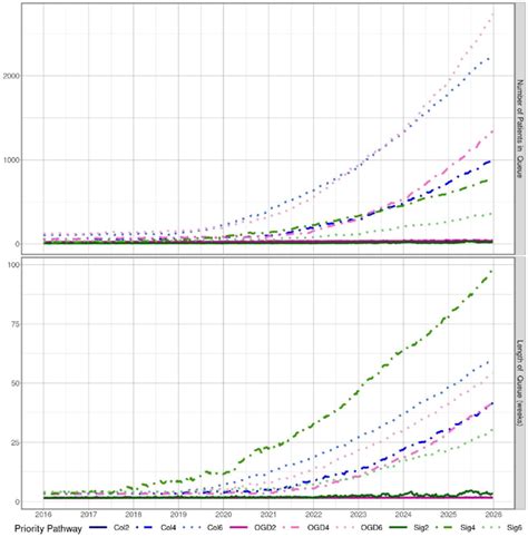 Simulated Waiting List Number Of Patients In Queue Top And Waiting
