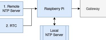Network Time Server Solution For Offline Use Download Scientific Diagram