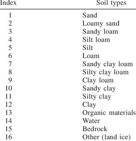 Description Of Soil Index And Soil Types Download Table