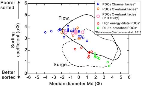 plot of median diameter mdφ versus sorting coefficient σφ for