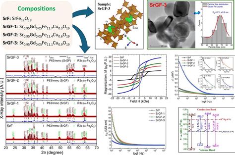 Pdf Enhanced Inductivity Redox Potential And Magneto Dielectric Properties Of Srfe 12 O 19
