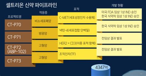 바이오시밀러 넘는다” 셀트리온 신약개발 성큼