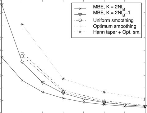 Region Averaged Variance For The Different Bispectral Estimators As A Download Scientific