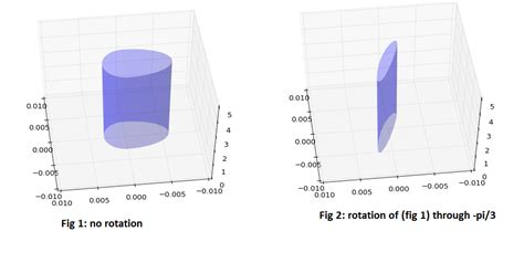 Python How To Rotate A Cylinder Without Causing A Sheared Appearance Stack Overflow