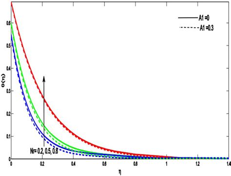 Temperature Profiles Due To Variation In Heat Radiation Parameter