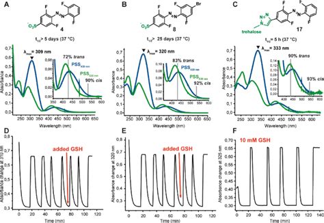Summary Of Photochemical Properties With Respective Spectra In Pbs Download Scientific Diagram