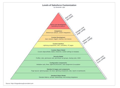 The Four Levels Of Salesforce Customization The Good Enough Consultant