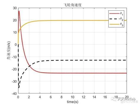 【卫星姿态】基于pid的卫星姿态控制系统附matlab代码 csdn博客