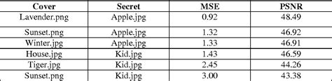Table 1 From Optimal Data Embedding In Image Steganography Using Cwt